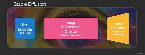 Stable Diffusion Csdn