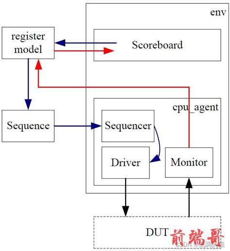 Uvm寄存器模型 前端哥
