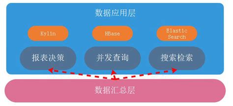 数据仓库与建模基础理论数仓建模维度退化距离 Csdn博客