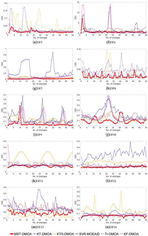Dynamic Multiobjective Optimization Based On Multi Environment