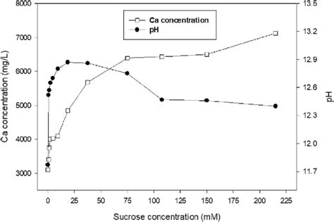 Variations In Ca Concentration And Eluate Ph According To Sucrose