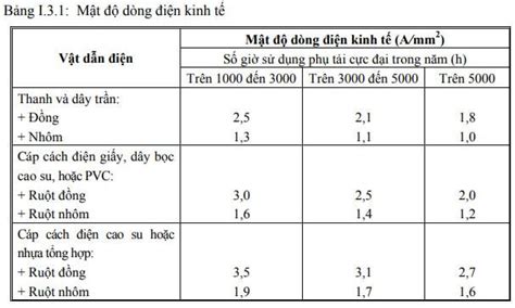 Quy Phạm Trang Bị điện Chương I3 ChỌn TiẾt DiỆn DÂy DẪn