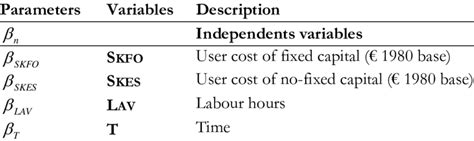 Variables And Parameters Of The Stochastic Production Frontier