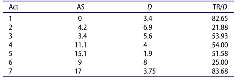 The Output Of Rcpsp Model Numerical Example Step 3