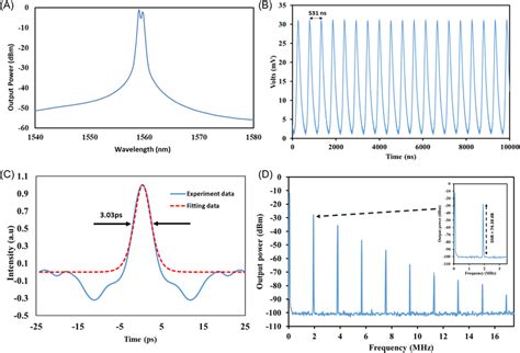 A Output Spectrum B Typical Output Pulse Train At 1811 Mw C