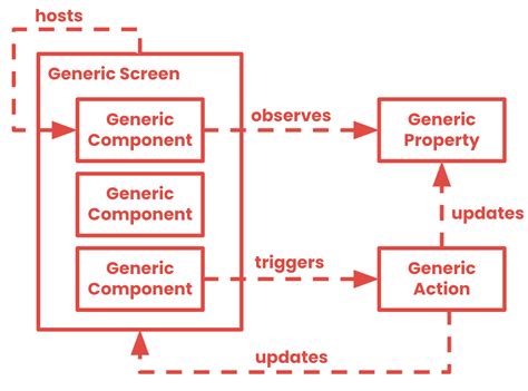CHAOS Yelp S Unified Framework For Server Driven UI