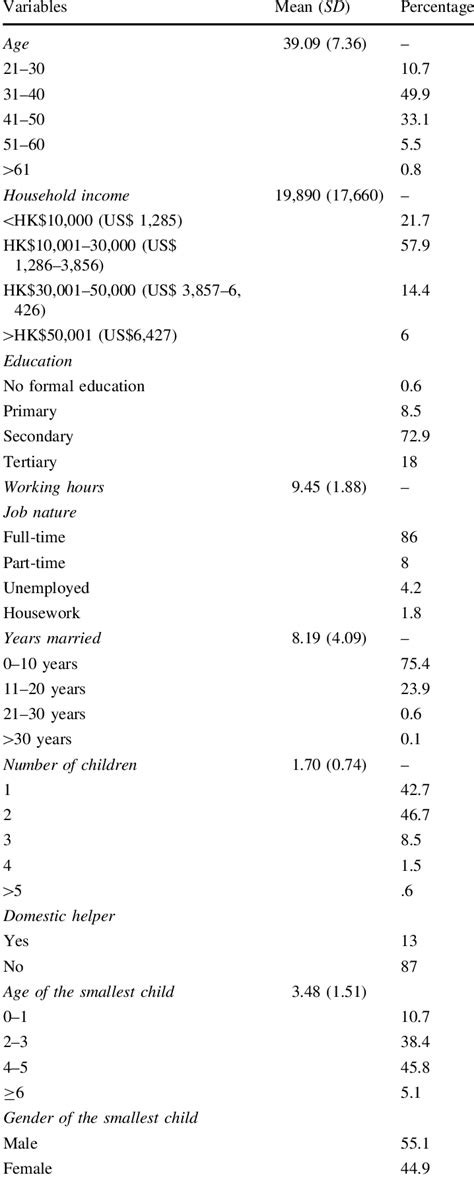 Means Percentages And Standard Deviations Of Demographic Variables N