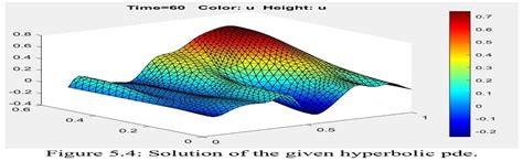 Amazon Matlabs Pdetool Solving Applied Partial Differential