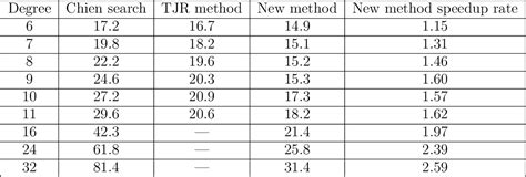 Table I From Finding Roots Of Polynomials Over Finite Fields Semantic