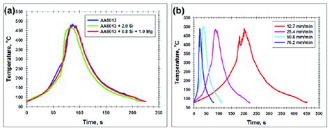 Typical Effect Of The Alloying Composition Of Aluminum Alloy A And
