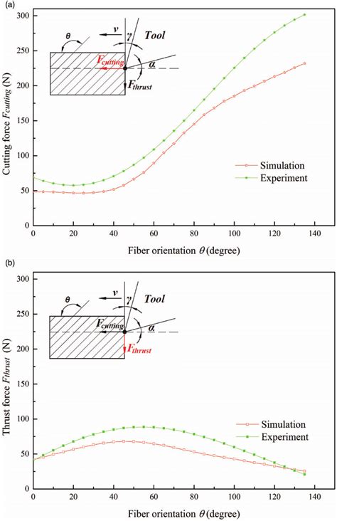 Simulation And Experimental Force Values A Cutting Force F Cutting