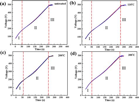 Voltagetime Transients For Anodization Of Aluminum Strips In The