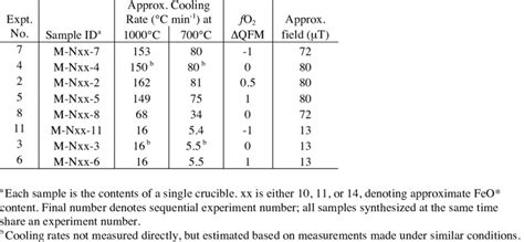 Experimental Conditions For Sample Synthesis Download Table