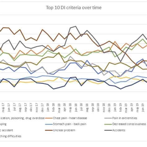 Line Chart Demonstrating The Top 10 Dispatch Criteria Used Over Time At