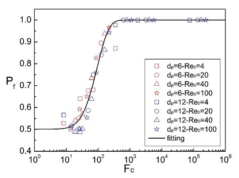 Modelling Complex Particlefluid Flow With A Discrete Element Method Coupled With Lattice