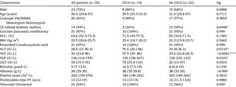 Characteristics Of Edinburgh Validation Cohort Population Using