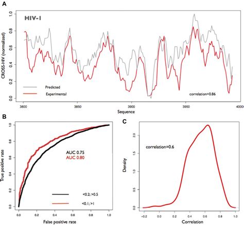 A Example Of The Secondary Structure Profile Of The Hiv Transcriptome Download Scientific
