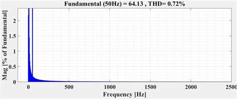 FFT Analysis THD For DC AC Converter Control System Based On Download Scientific Diagram