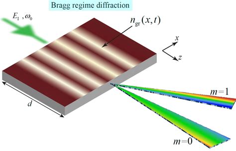 Operation Regimes Of Stp Transmissive Diffraction Gratings For Normal Download Scientific