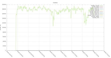 Aws Aurora Benchmarking