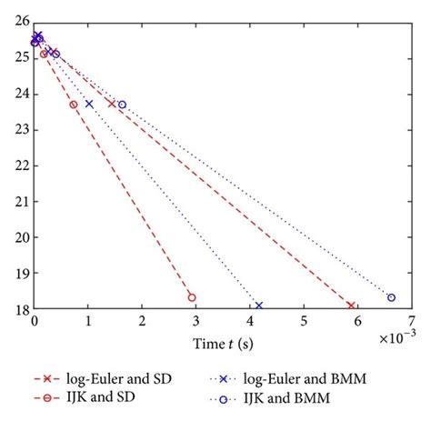 Strong Convergence Error Of The Financial Underlying Process St As A