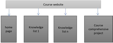curriculum project based learning website modules download