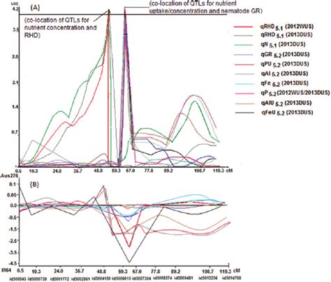 Qtl Likelihood Curves Of A Lod Score B Additive Effect Of Download Scientific Diagram