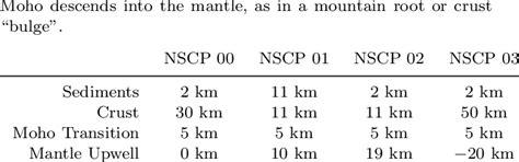 Layer Thicknesses In Pinched Bulged Regions Of The NSCP Models NSCP 00 Download Table