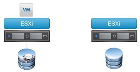 VMware Virtual Machine Migration Types VSphere VMware Technology Network VMTN