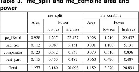 table 3 from low power hardware architecture for vbsme using pixel