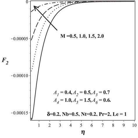 Microrotation Profile For Different Cases Of Material Constants