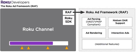 Roku SDK Documentation Roku Advertising Framework