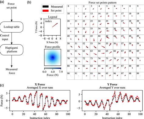 Control Of The FVSA System To Render A Vortexshaped Force Field A