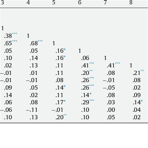 Partial Correlation Coefficients Between Measures Controlling