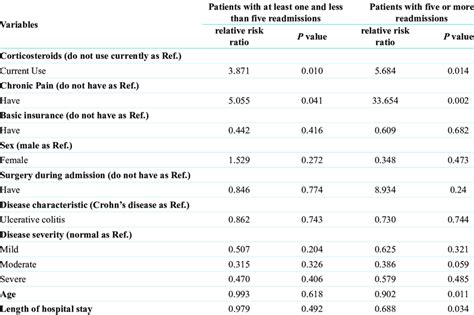 The Results Of Robust Multinomial Logistic Regression Reference Group