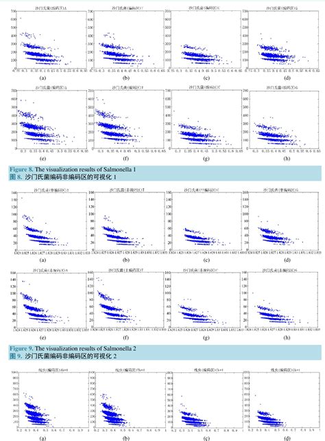 Figure 9 From The Visual Analysis Of Coding And Non Coding Dna