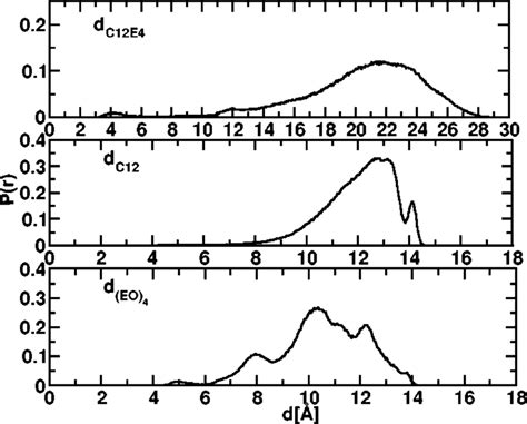 End To End Distance Probability Distribution For The Rm G Micelle See