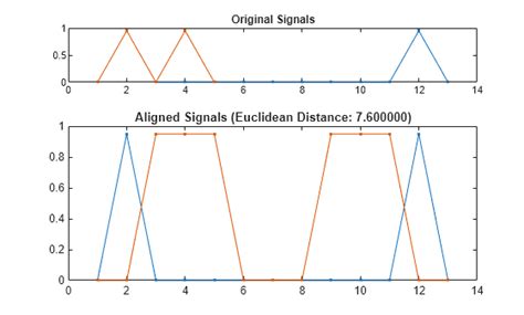 dtw 動的タイム ワーピングを使用した信号間の距離 MATLAB