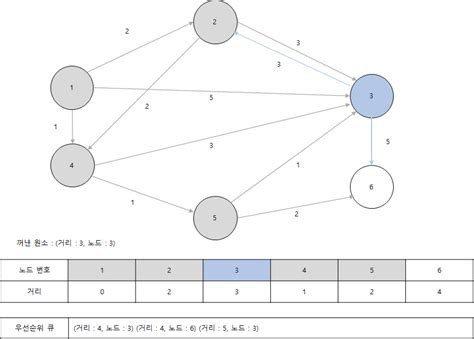 알고리즘 최단 경로 다익스트라