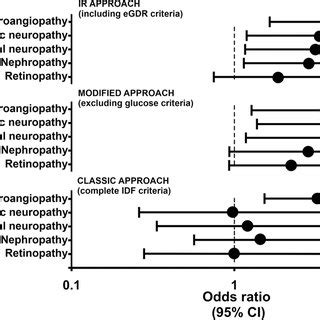 Binary Logistic Regression Analyses Including The Presence Of Specific