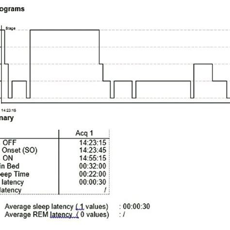 Hypnogram Of Third Nap Opportunity Of Multiple Sleep Latency Test Download Scientific Diagram