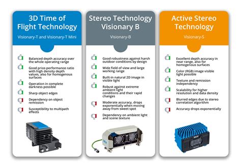 Picture Perfect The Technology Of 3D Snapshot Cameras SICK USA BLOG