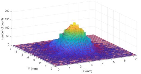 Overall Beam Intensity Profile For Monoenergetic Positrons At 17 Kev