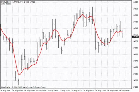 Dema Indicator For Mt4