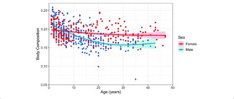 Fitted Generalized Additive Model With 95 Confidence Interval For