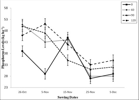 Effect Of Phosphorus Levels And Different Sowing Dates On Leaf Length