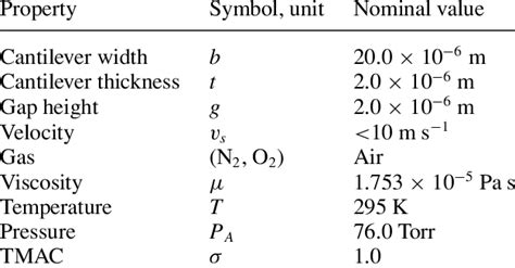 Microcantilever Geometry And Flow Conditions 13 Download Table