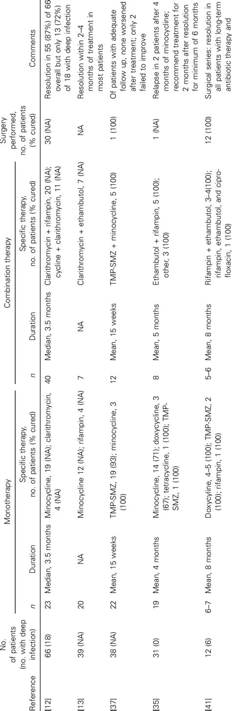 Published Studies On Treatment Of Mycobacterium Marinum Soft Tissue