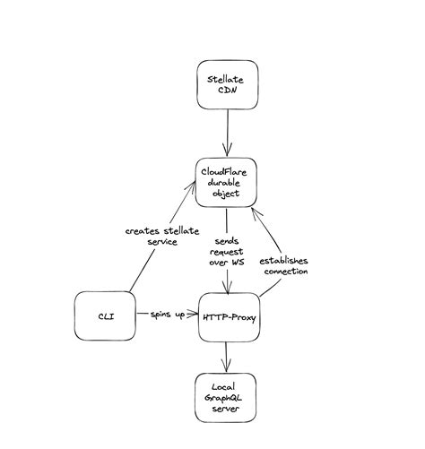 Websocket Based Reverse Proxying With Cloudflare Durable Objects