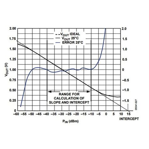AD8317 Module 1M 10GHz 10000MHz 60dB Power Meter Logarithmic Detector